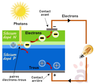 Au cœur de la cellule solaire pour comprendre l’effet photovoltaïque ...